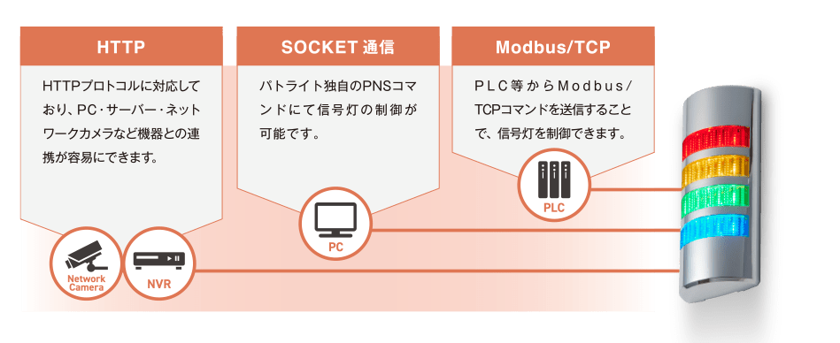 壁面取付け 積層信号灯（LAN対応） シグナル・タワー(R) - WE-LAN | 株式会社パトライト